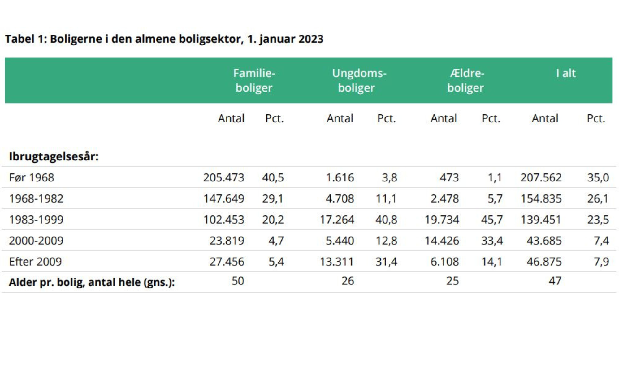 Nye tal: Sådan ser en almen bolig ud i 2023